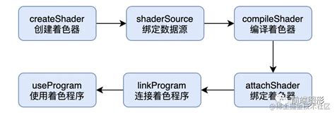 Webgl 工作原理介绍 Webgl 是一种基于 Web 的图形渲染技术，它允许在浏览器中使用 Javascript 和 掘金