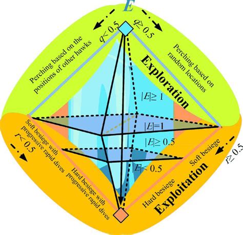 Different Stages Of Harris Hawks Optimization 35 37 39 Download Scientific Diagram