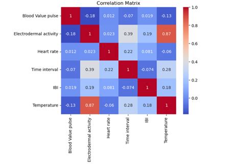 Correlation Matrix Linear Regression Freelancer