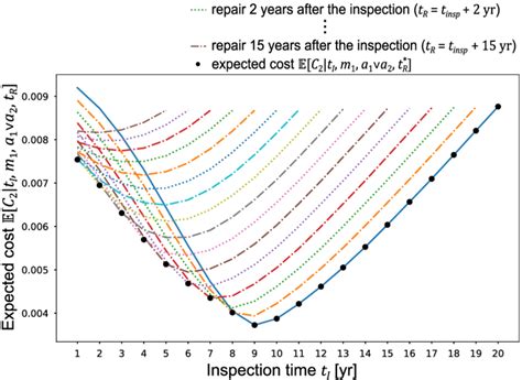 illustrates the conditional expected total lifetime costs í µí¼í Download Scientific Diagram