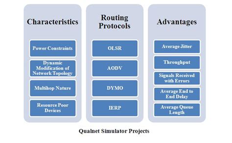 Qualnet Simulation Projects IEEE Projects