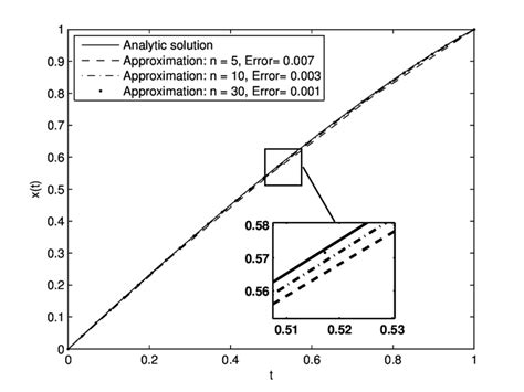 Analytic And Approximate Solutions Of Example 38 Download Scientific Diagram