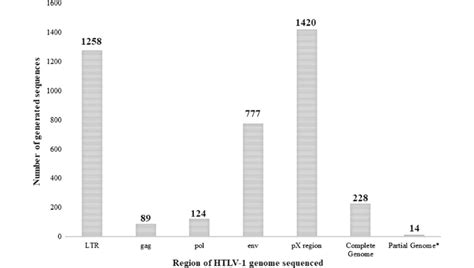 Numbers Of Sequences Generated For Each Region Of The Htlv 1 Genome
