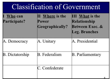 Collins Classification Of Government Test Flashcards Quizlet