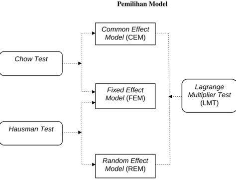 Pemilihan Model Estimasi Data Panel Teknik Analisis