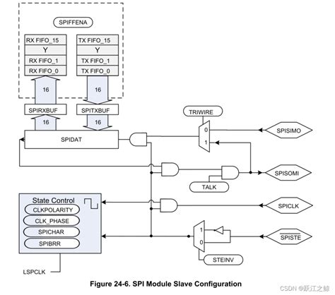 【f280039c】serial Peripheral Interface Spi280039c原理图 Csdn博客