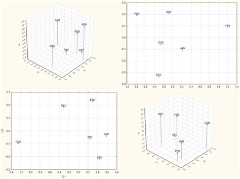 6 mds from the rv coefficients generated from scores left and