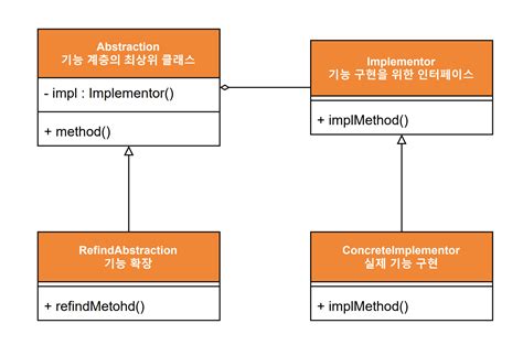 브리지 패턴 Bridge Pattern Soeyons Devlog