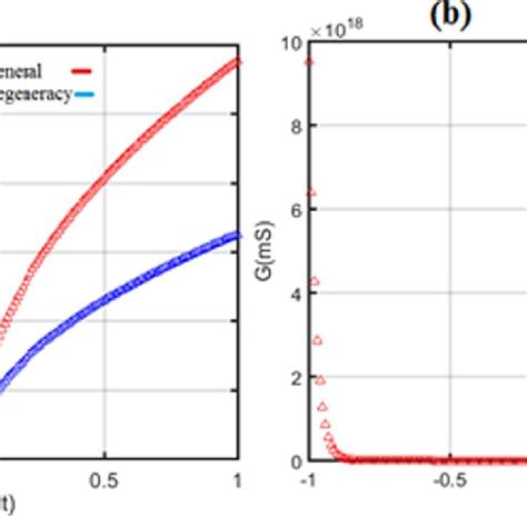 The Degenerate Non Degenerate And General Modes Of The Conductance