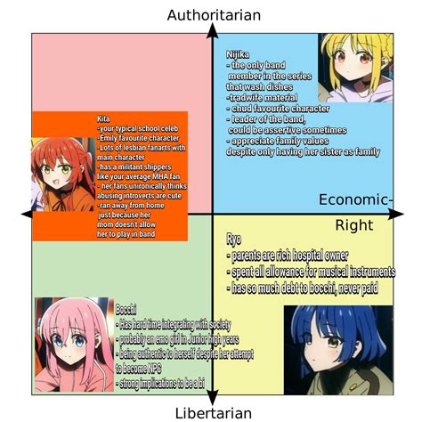 Kessoku Band Political Compass Rpoliticalcompassmemes