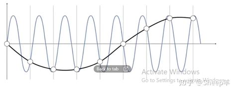 Games101笔记lesson6抗锯齿 知乎