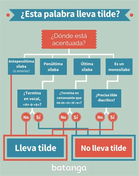 Cómo saber si una palabra lleva acento o no Haras Dadinco