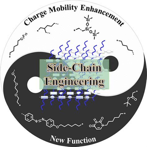 Side Chain Engineering Of Conjugated Polymers For High Performance Organic Field Effect