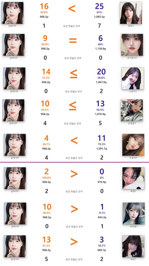김채이 Vs 7티어 테란 상대 전적 스타크래프트 에펨코리아