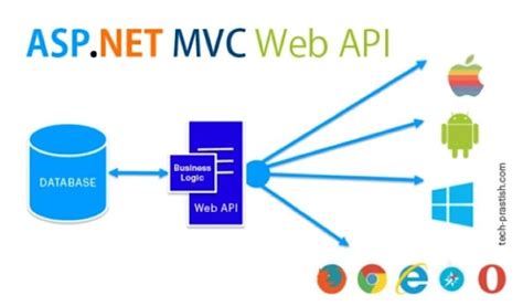 Review And Optimize Your Asp Net Core Web Api Code For Performance By Aabanqureshi Fiverr