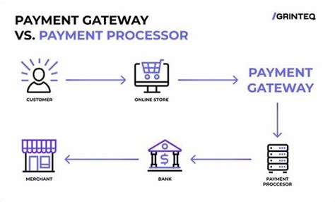 Payment Gateway Integration Service at ₹ 27000/year in Jaipur | ID: 2855499249912