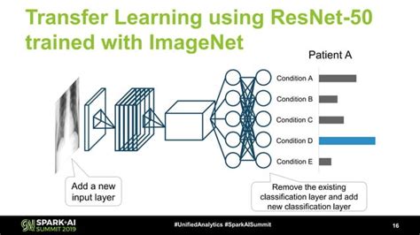 using deep learning on apache spark to diagnose thoracic pathology from