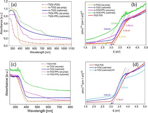 A Uv Vis Spectra Of M Tio 2 And M Tio 2 Ppy In Solution Showing Download Scientific