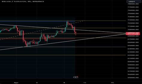 Bitcoin Tetherus Trade Ideas — Binancebtcusdt — Tradingview
