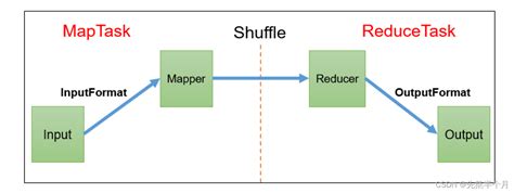 Hadoop之mapreducehadoop集群运行mapreduce程序 Csdn博客 Hadoop之mapreducehadoop集群运行mapreduce程序 Csdn博客