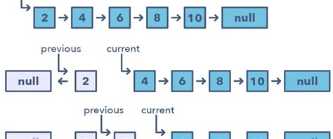 20 Linked List Interview Questions For Java C And Python