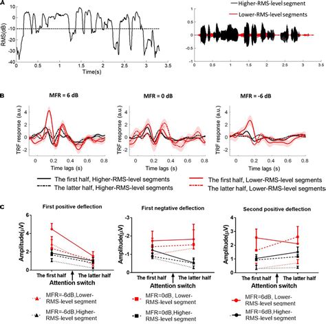 Frontiers A Speech Levelbased Segmented Model To Decode The Dynamic Auditory Attention States
