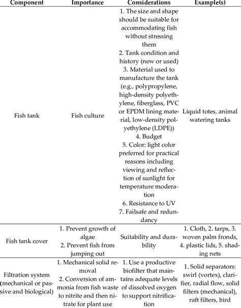 Aquaponics System Components Relevance Considerations For Selection Download Scientific