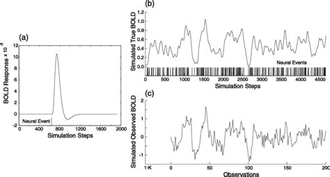 Table From Improving The Precision Of FMRI BOLD Signal Deconvolution With Implications For