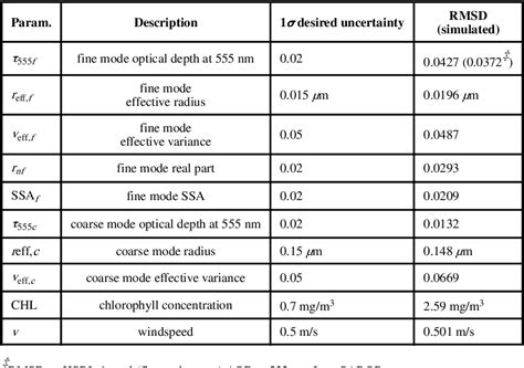 Table 2 From Simultaneous Polarimeter Retrievals Of Microphysical Aerosol And Ocean Color