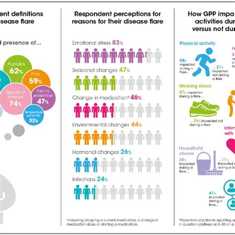 Patient Experience Of Gpp Flares N 66 Gpp Generalized Pustular
