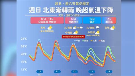 今晴朗暖熱日夜溫差仍大 週日午後變天週一全天濕冷│tvbs新聞網