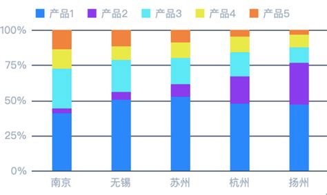 3个最典型的图表错误使用方式，大多数人都会犯 知乎