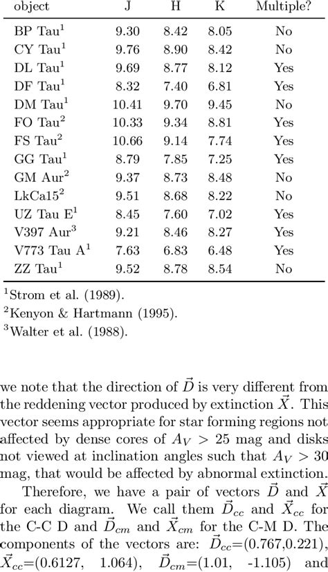 Jhk Photometry Values For Taurus Auriga Objects With Dynamical Mass