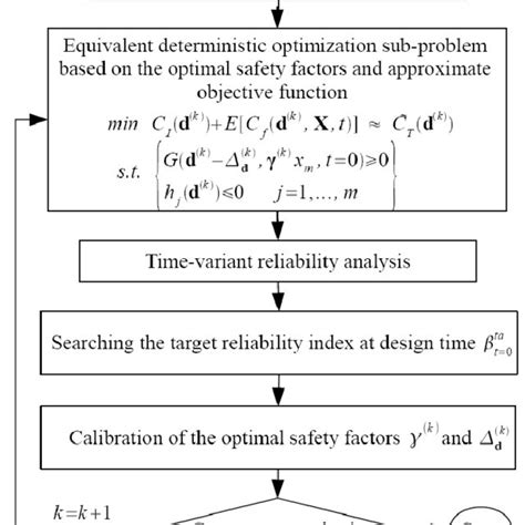 Force Displacement Relationships Defining The Elastoplastic Model