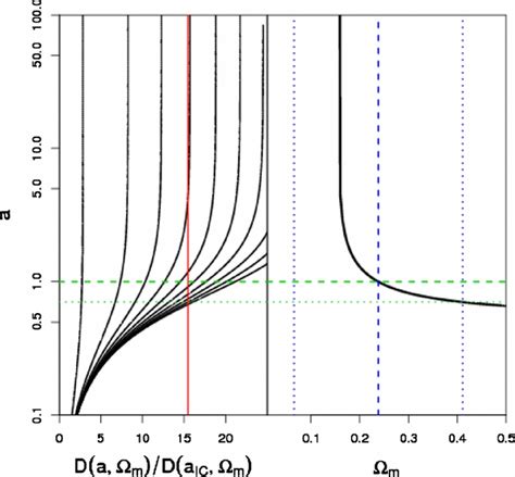 Scale Factor Vs Matter Density At Matched Linear Growth For Mode Download Scientific Diagram