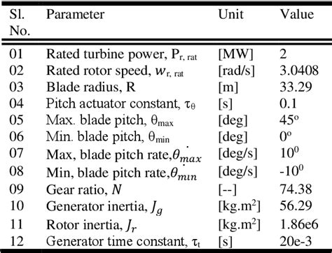 Table 1 From Comparison Of Output Power Control Performance Of Wind