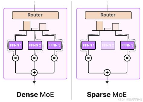 【深度解析】图解deepseek V3模型架构 混合专家模型（moe）deepseek Moe Csdn博客