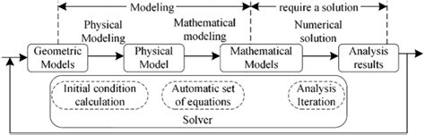 Multi Body Dynamics Calculation Process Download Scientific Diagram