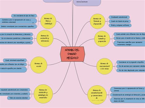 Normas Del Dibujo MecÁnico Mind Map