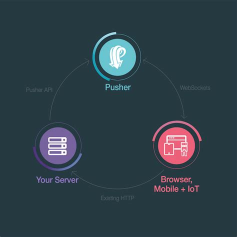 How To Create Web Notifications Using Laravel And Pusher Broadcasting