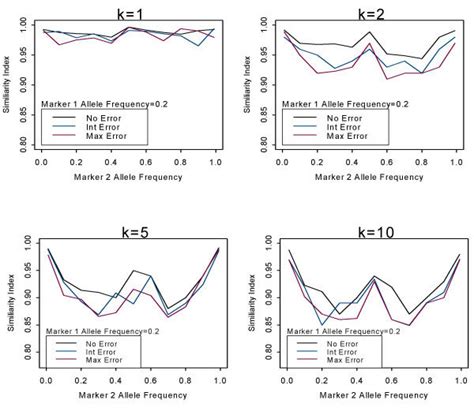 Effect Of Allele Frequency On Accuracy Of Haplotype Frequency Download Scientific Diagram