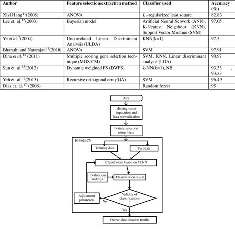 Figure 1 From Classification Of Microarray Data Using Functional Link