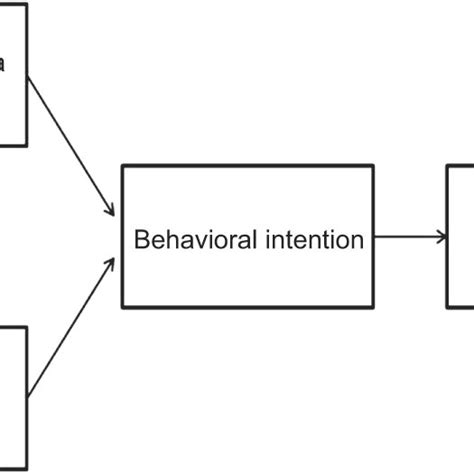Theory Of Reasoned Action Tra Download Scientific Diagram