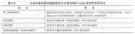 Unityshader入门笔记四pragma Vertex Vert Csdn博客
