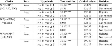 Cointegration Rank Tests Results Download Table