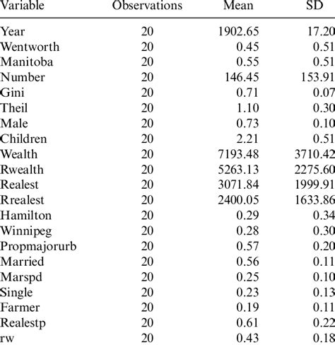 Summary Statistics For Inequality Data Set Download Scientific Diagram