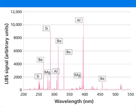A Typical Libs Emission Spectrum Courtesy Of Tsi Inc Download