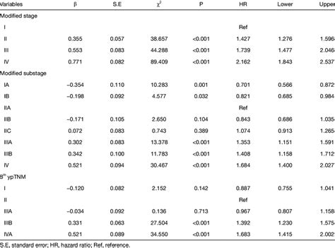 Multivariate Analysis Of The Modified Yptnm And 8 Th Edition Yptnm