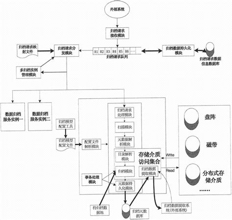 filing system and implement method of distributed configured massive