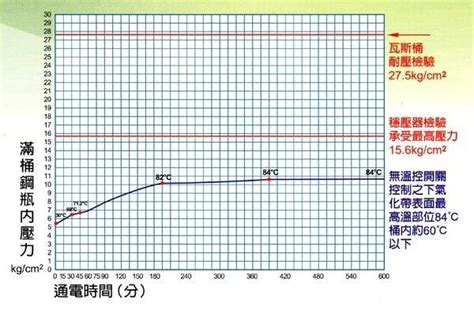 家事達 台灣ar0ma A209417 桶裝瓦斯氣化帶 20 Kg用 其他電動工具 Yahoo購物中心